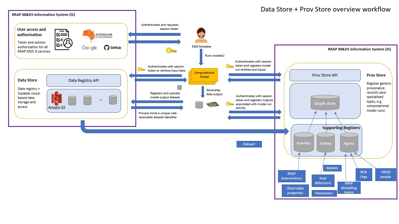 RRAP-IS Modelling Workflow Demonstration Notebook | RRAP M&DS ...